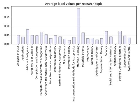 Github Nicola Orlandopapers Abstract Classification Instructions