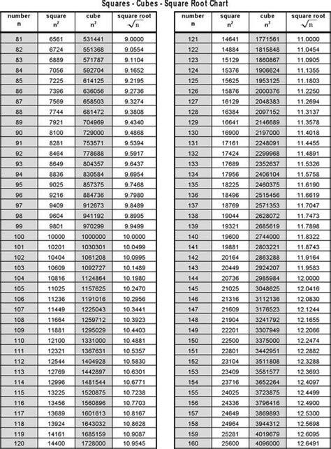 Free Squares Cubes Square Root Chart Pdf 40kb 2 Pages