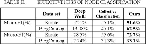 Table Ii From Structural Entropy Based Graph Node Classification