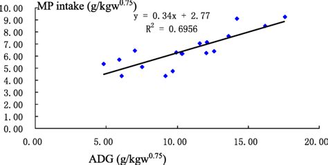 The Linear Regression Relationship Between MP And ADG Download Scientific Diagram