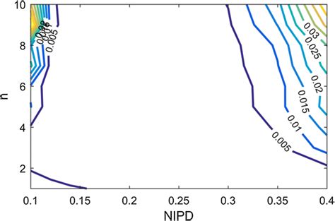 Contour Map Of Rmse Between Mathematical And Optical Differentiation