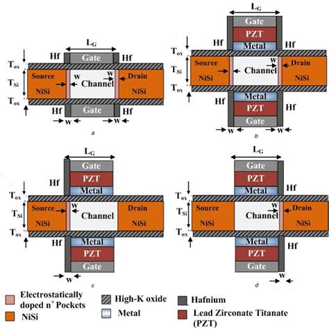 Schematic Structure Of A Double‐pocket Cp‐sb‐tfet B Double‐pocket