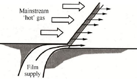 Left A Simple Liquid Rocket Engine Film Cooling Scheme [57] Figure Download Scientific