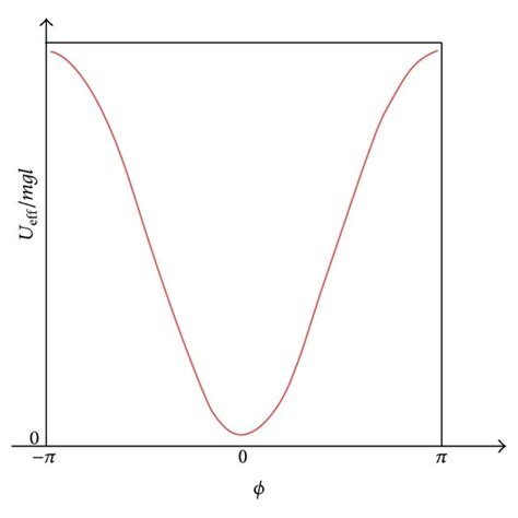 Minimization Of Dimensionless Effective Potential Energy Function