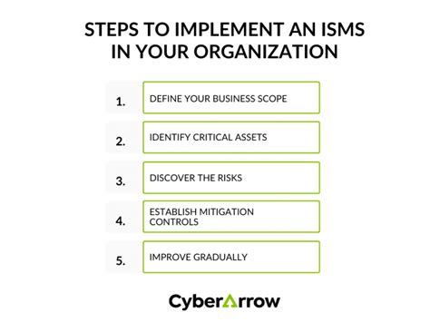 Understanding Information Security Management System Isms