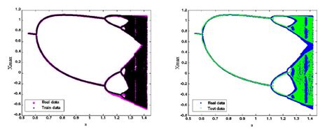 Bifurcation Diagrams Of Fnn Model Training And Testing With Henon Map