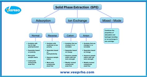 Solid Phase Extraction Spe Veeprho