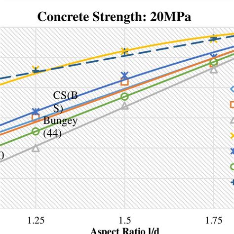 Relation Between Correction Factor F Ld And Aspect Ratio Compared With