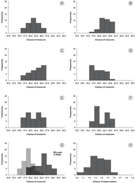 Examples Of Histograms Which Demonstrate A C E Regular And B D