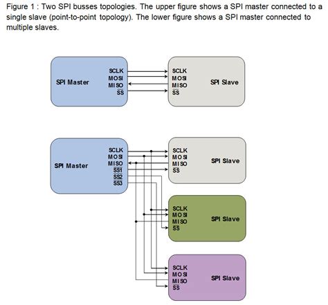 basics of the spi communication protocol electronics lab