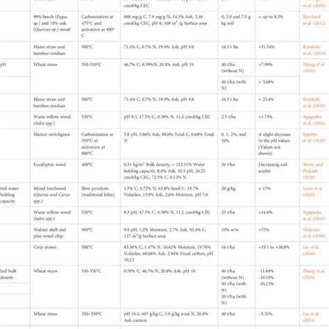 Standards For Biochar Use In Agriculture Download Scientific Diagram