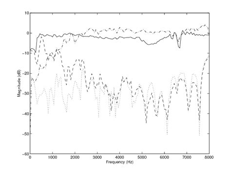 −· Shows The Transfer Function For A Speech Signal And · · · For A
