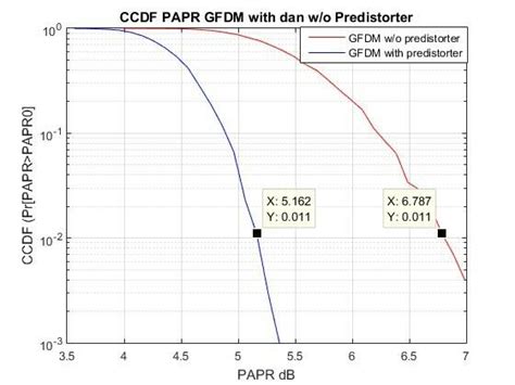Comparison Of Papr Gfdm With And Without Predistorter Ibo 3db