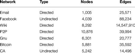 Statistics Of The Network Data Sets Download Scientific Diagram
