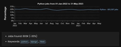2023年需求最大的8种编程语言：php强劲，cc需求放缓2023年php Csdn博客