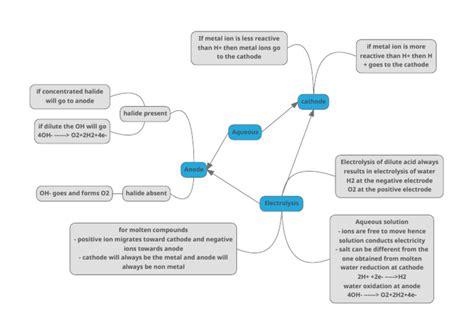 Electrolysis Mind Map Pdf Anode Cathode