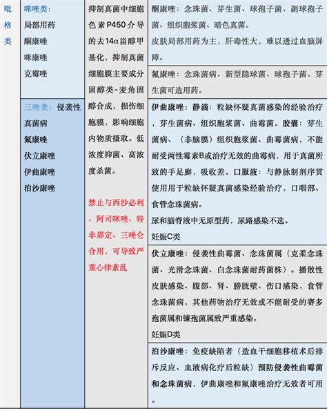 一文总结，抗真菌药物分类及临床用药特点治疗