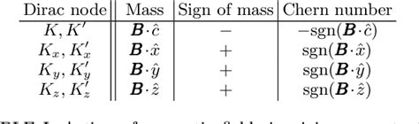 table i from dirac and chiral quantum spin liquids on the honeycomb