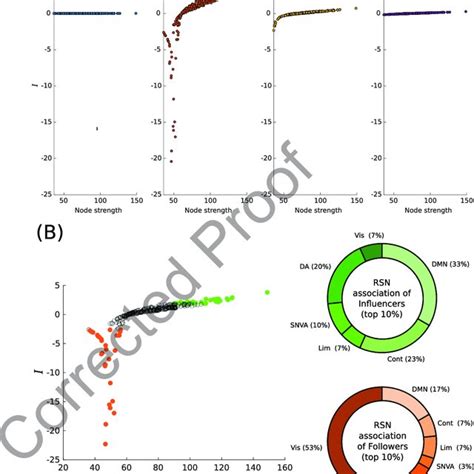 Node Level Flow Distribution A Flow Through A Node Quantified As Node Level Flow Distribution A Flow Through A Node Quantified As