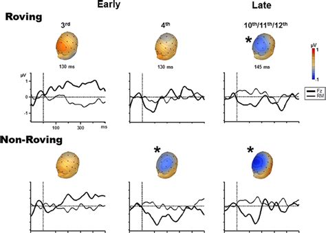 Difference Waveforms Erp Response To The Probe Minus Erp Response To