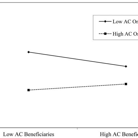 Interaction Between Normative Commitment To Beneficiaries And Affective