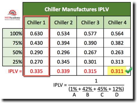 How To Calculate Chiller Iplv Mep Academy