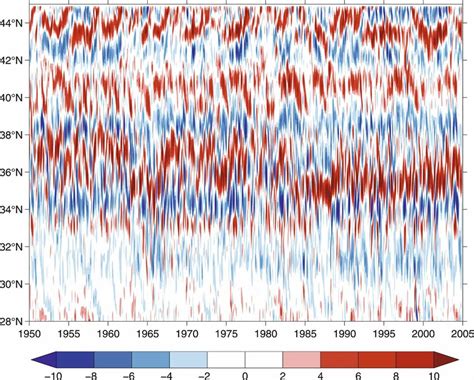 Zonal Velocity Along 150°e At The 1500 M Depth As A Function Of Time