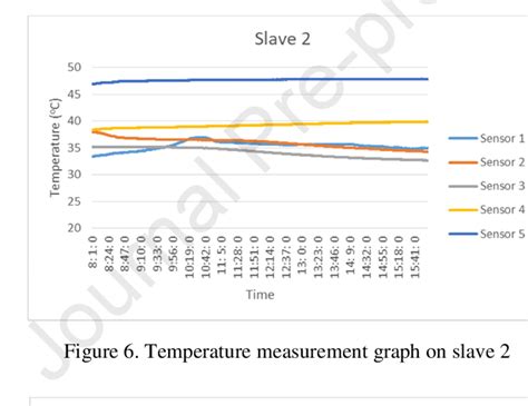 Temperature Measurement Graph On Slave Download Scientific Diagram