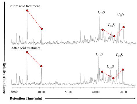 Saturated Hydrocarbon Fraction Mz 217 Mass Chromatogram Of Oil Stains