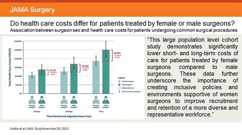 Alvaro Carrascal On Linkedin Surgeon Sex And Health Care Costs For