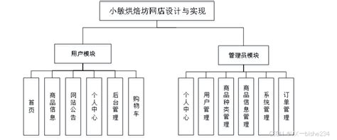 计算机毕业设计之jsp小敏烘焙坊网店设计与实现烘培店和计算机有关系吗 Csdn博客 计算机毕业设计之jsp小敏烘焙坊网店设计与实现烘培店和计算机有关系吗 Csdn博客