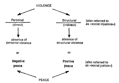Negative And Positive Peace Framework