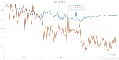 使用 Bert 做文本分类，利用 Trainer 框架实现 二分类，事半功倍bert 二分类 Csdn博客
