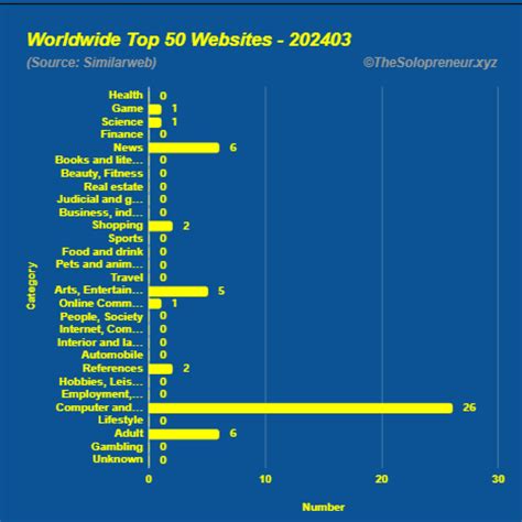 Top 50 Websites In Worldwide March 2024