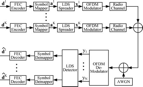 Figure 1 From Lds Ofdm An Efficient Multiple Access Technique Semantic Scholar
