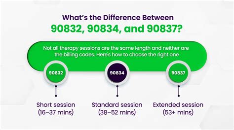 90832 Cpt Code Description Time Range And Reimbursement