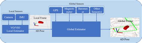多源传感器gnss Ins 视觉 Lidar 组合导航与slam开源项目总结ignav Csdn博客