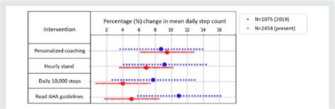 Comparison Of Intervention Effects In Present Data N 2458 As
