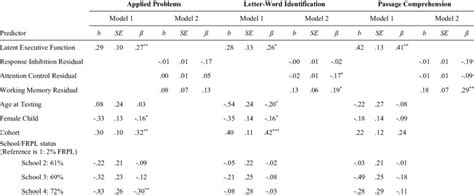 Unstandardized And Standardized Estimates For Models 1 And 2 N 279