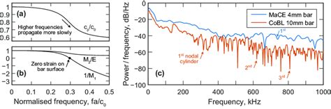 a relationship between phase velocity c p and one dimensional