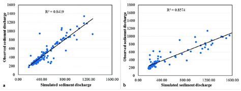 Scatter Plot During A Calibration B Validation Download Scientific
