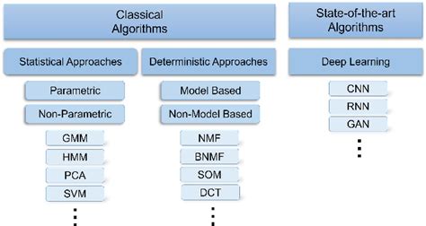 Figure 5 From A Comprehensive Review Of Vehicle Detection Techniques Under Varying Moving Cast