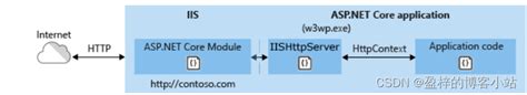 Asp Net Core Iis Iis Csdn