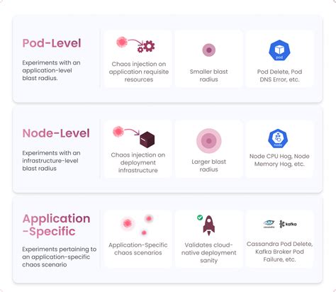 Chaos Engineering Made Simple Inapps Technology 2022 Inapps