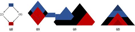 Some Examples Of Self Symmetric Representations Download Scientific