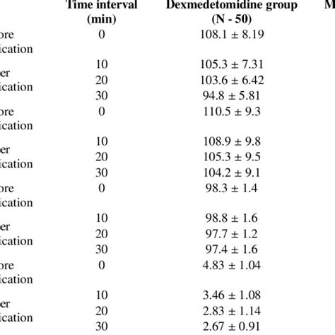Showing The Premedication And After Medication Vitals Along With