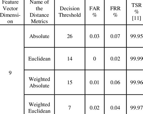 Comparison Study Of Four Distance Matrices Download Table