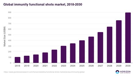 Immunity Functional Shots Market Outlook