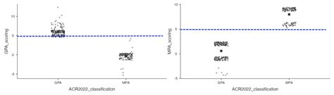 Alignment Between The Novel 2022 Acr Eular Classification Criteria For Anca Associated