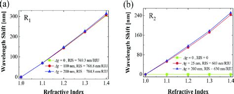 Normalized Electric Fields Distributions Ee 0 On The Xy Plane And